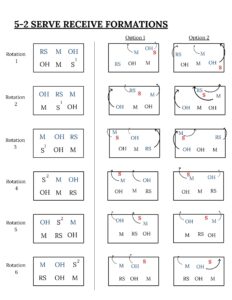 Diagrams of Serve-Receive Rotations (4-2, 6-2, 5-1, & 5-2) | How to ...